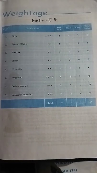 Intermediate second year IPE chapterwise Maths 2b weightage - YouTube