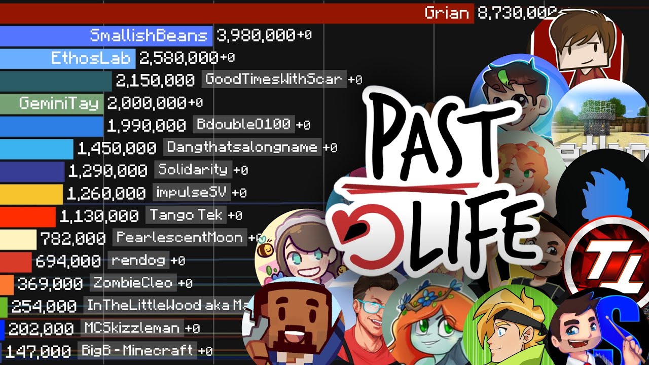 All Past Life SMP Members | Sub Count History (2006-2025) - YouTube