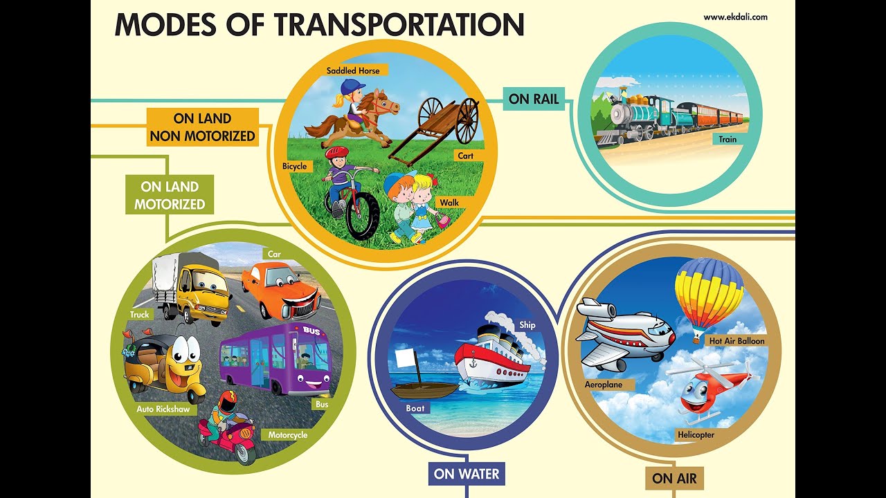 Modes of Transport | Means of Transport- Land, Air & Water Transport ...