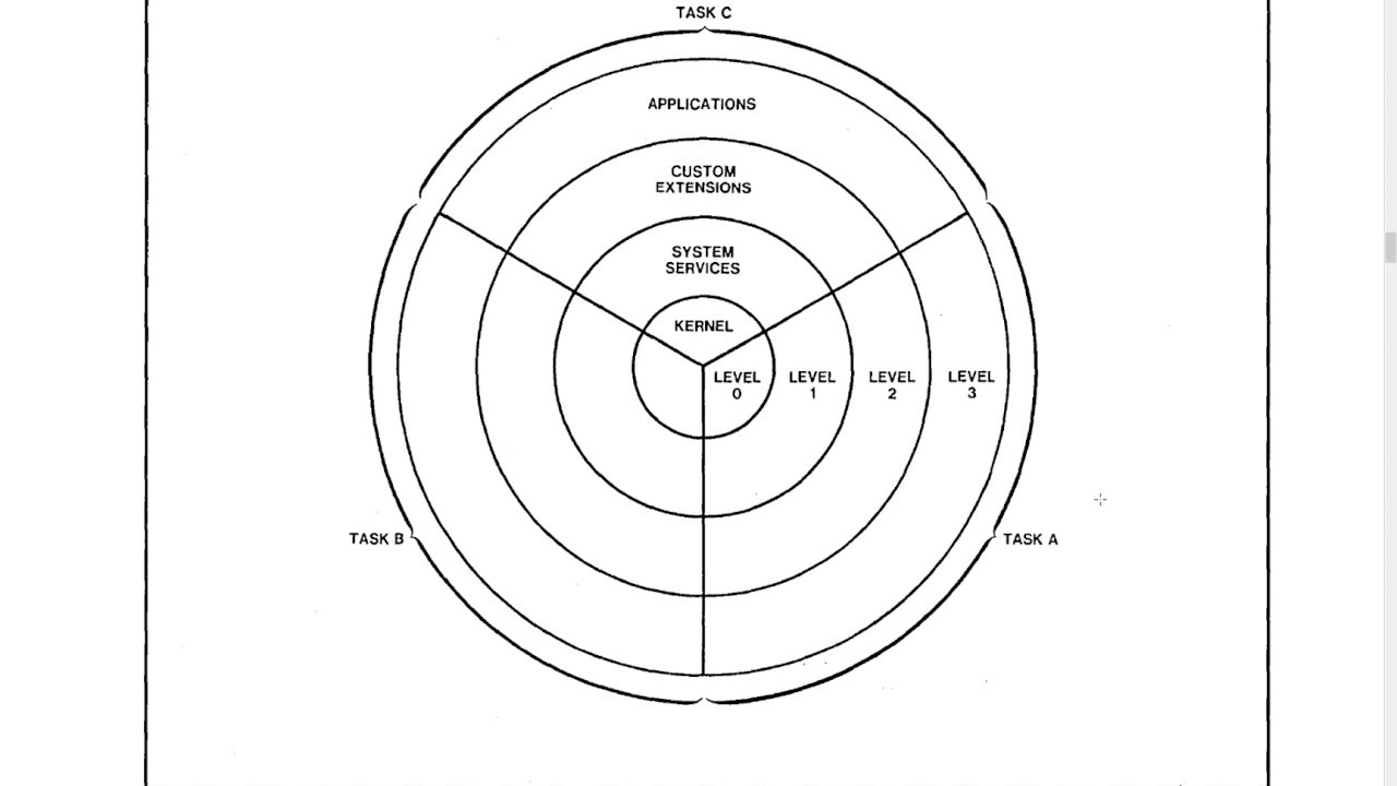 Setting up protected mode on 80286, part 4: Privilege levels (Unedited ...