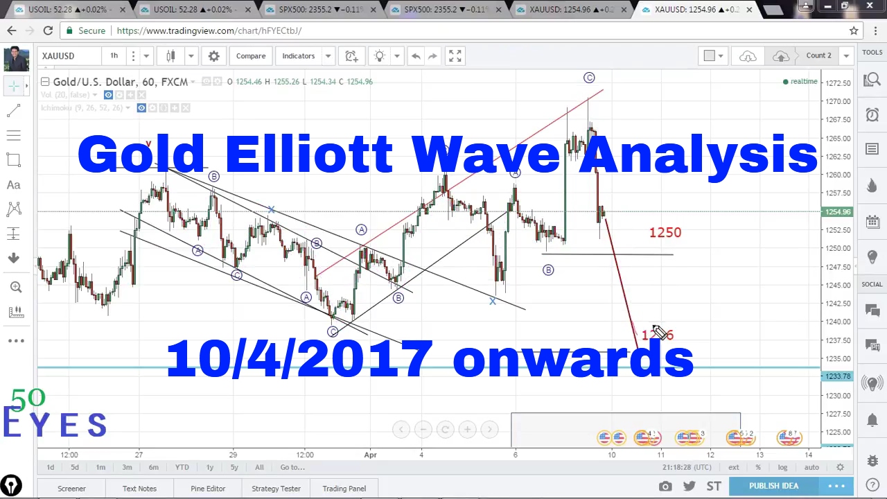 Gold Detailed Elliott Wave Analysis 10th April 2017 onwards (XAU USD ...