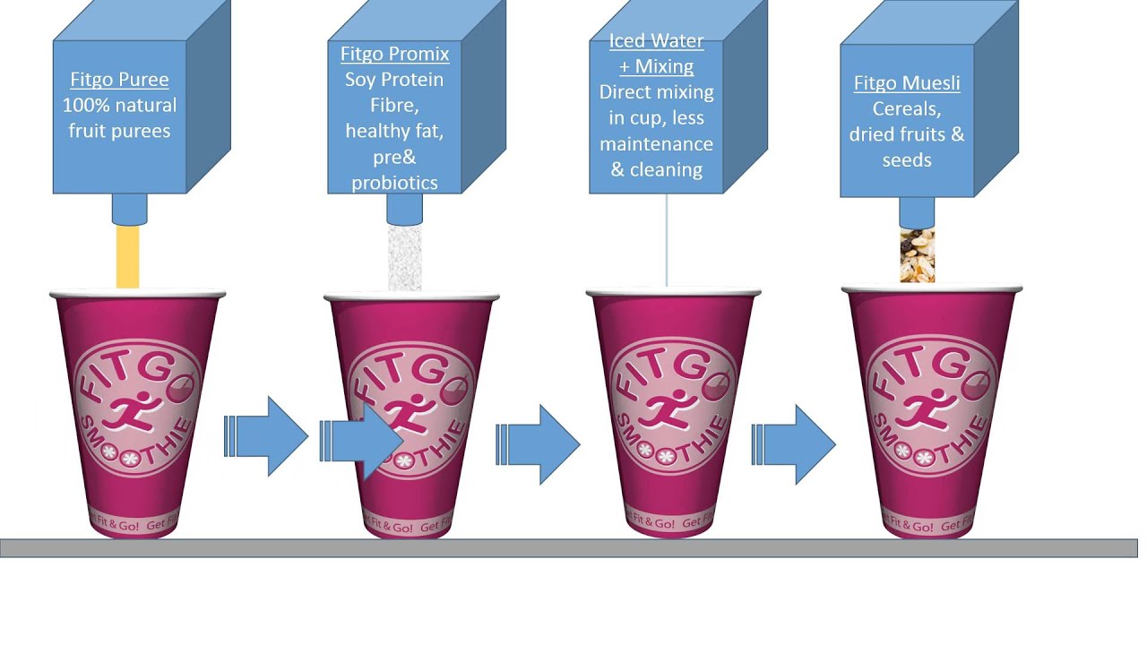 Fitgo Smoothie Vending Machine: Your Money making machine - YouTube