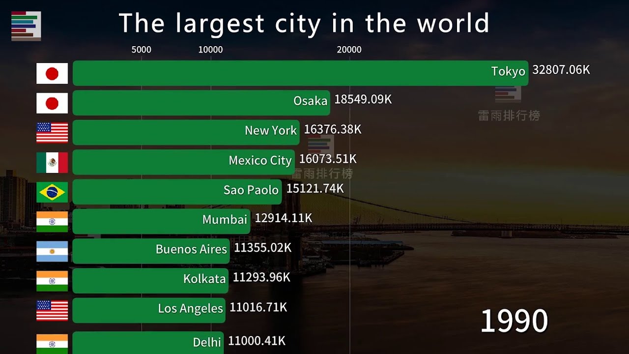 The largest city in the world 1500-2019 - YouTube