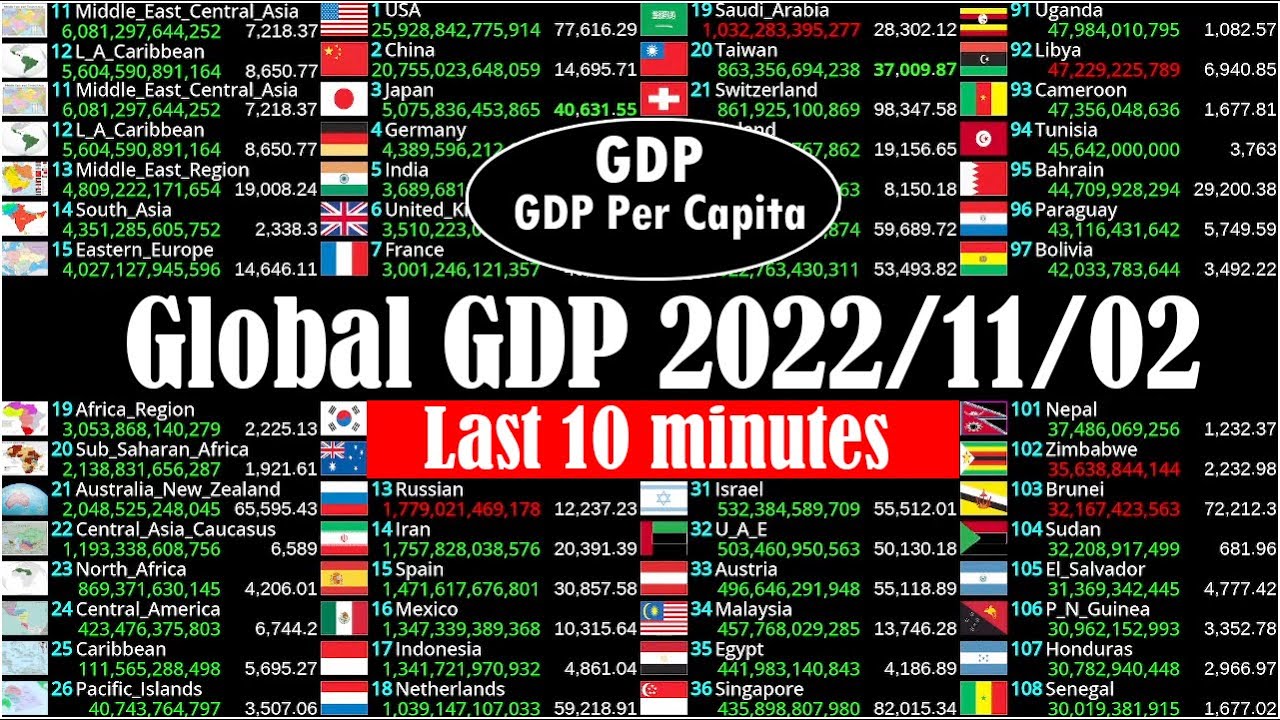 [LIVE] Global GDP live count | GDP and GDP per capita live | 2022/11/02 ...
