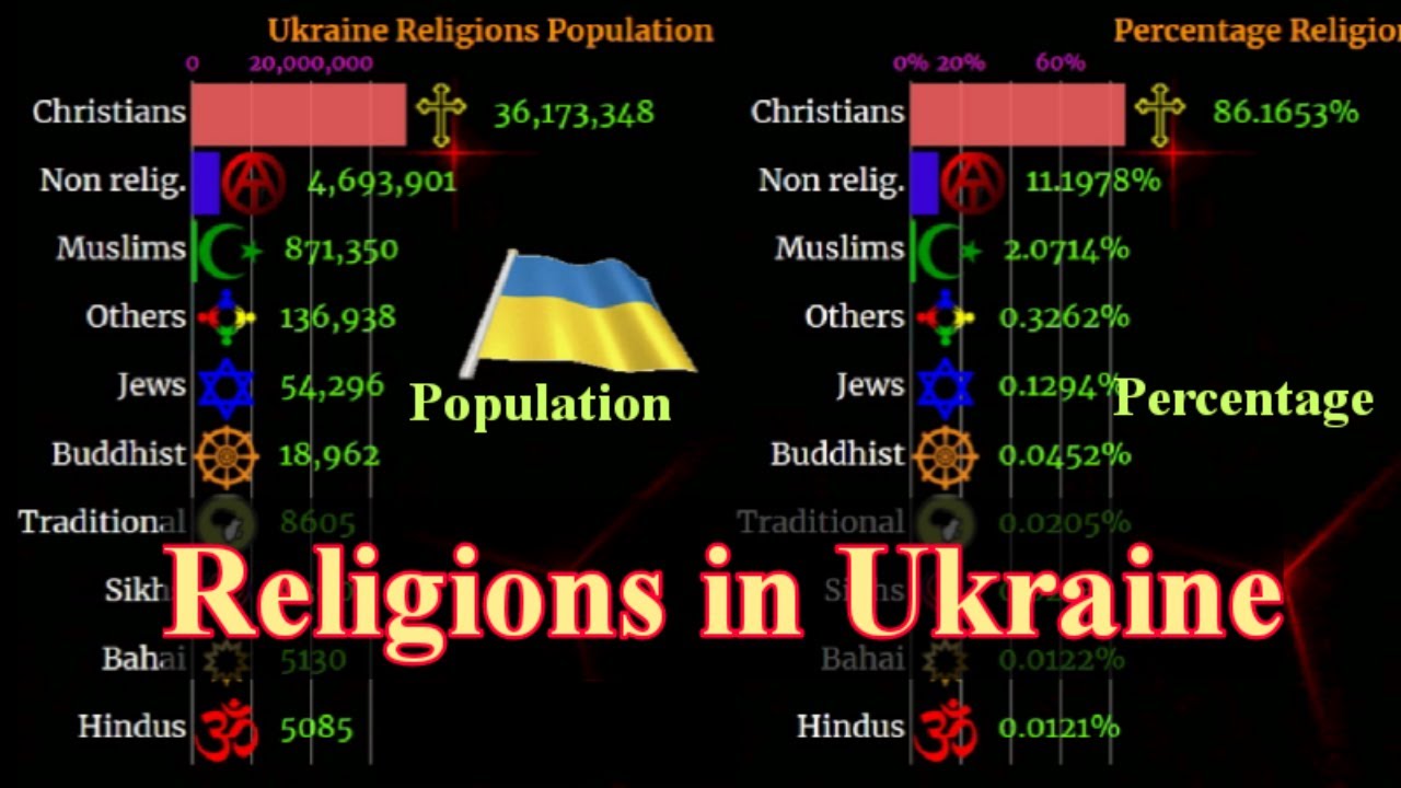 Ukraine | Ukraine religion | religion in Ukraine | Ukraine population ...