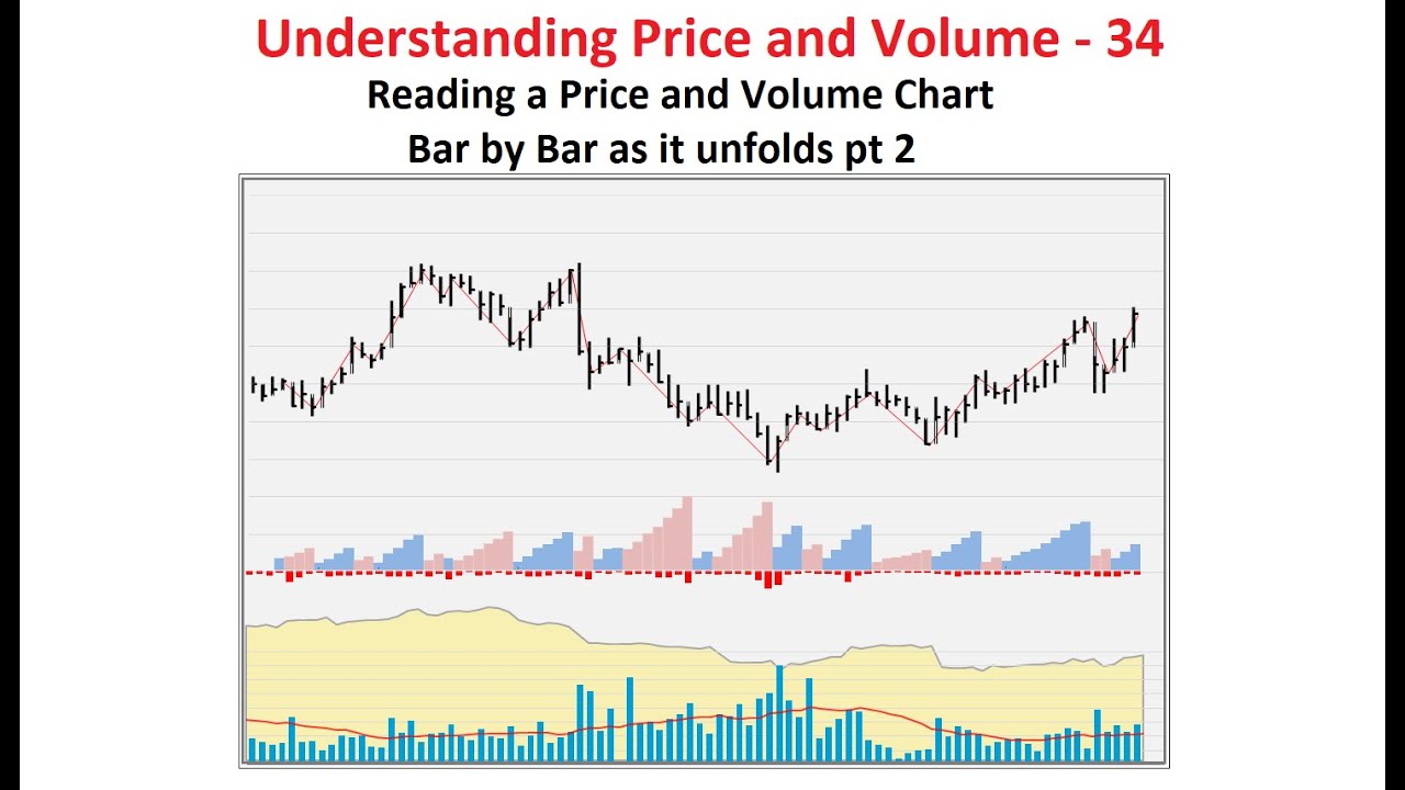 Understanding Price and Volume 34 - Reading a Price and Volume Chart ...