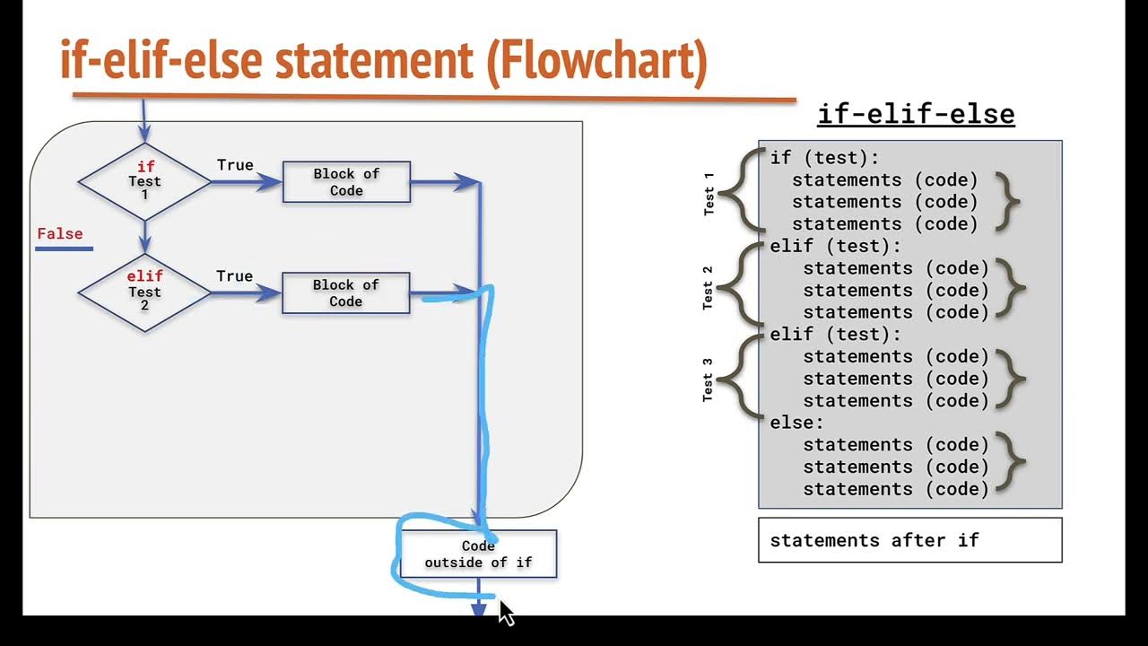 Introduction to if-elif-else statement - YouTube