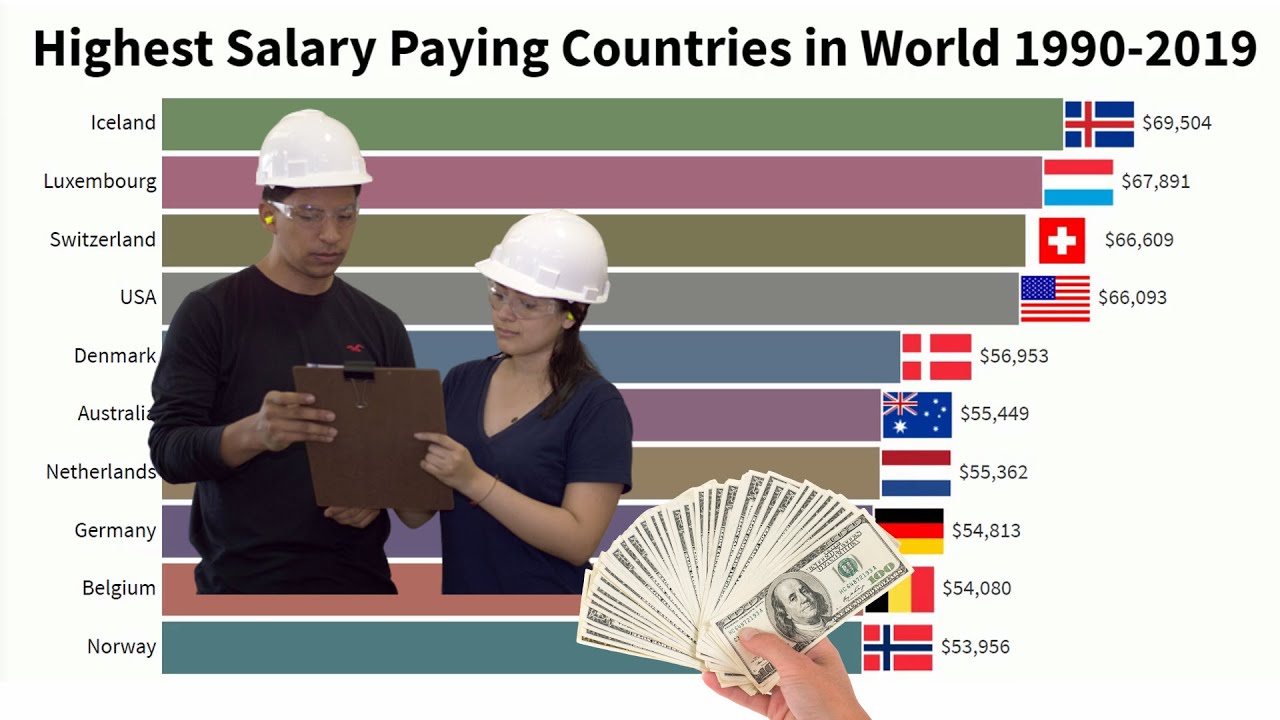 Top 10 Highest Salary Paying Countries In World 1990 2019 YouTube top-10-highest-salary-paying-countries-in-world-1990-2019-youtube