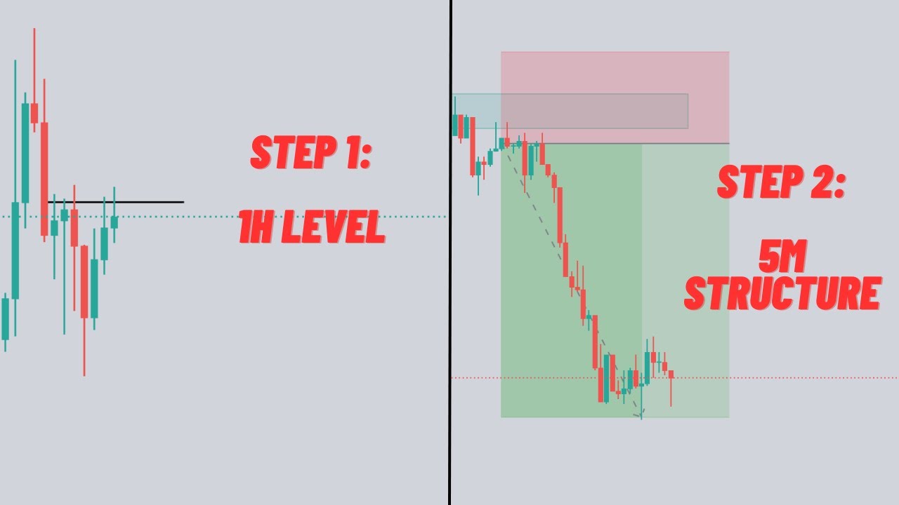 How to accurately trade off Key Levels - YouTube