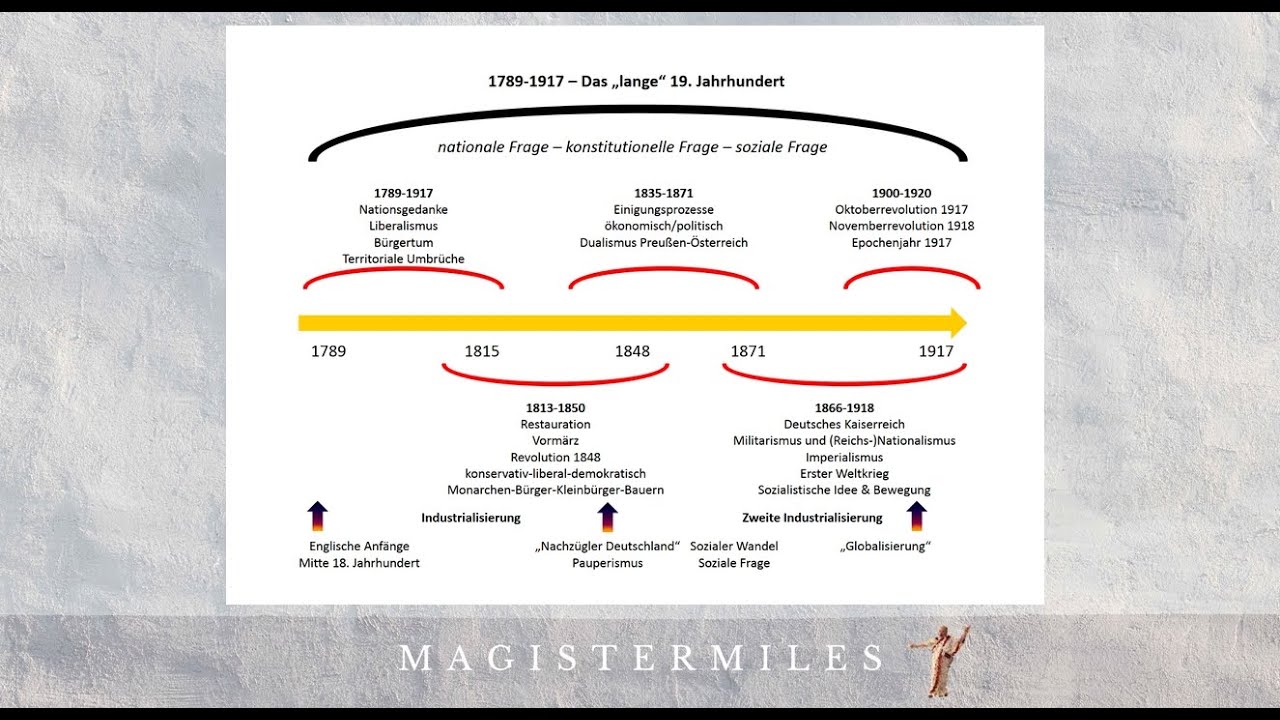 19 Jahrhundert Von Wann Bis Wann