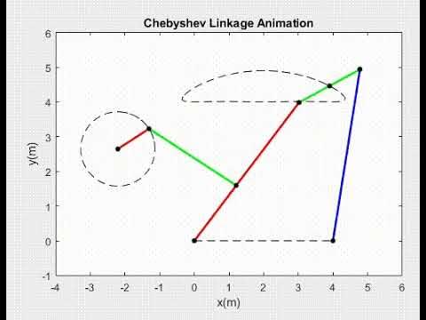 Chebyshev Linkage Animation in MATLAB - YouTube