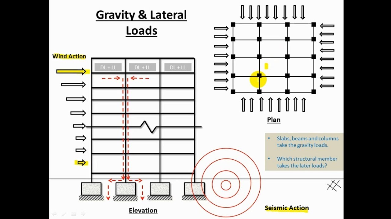 مفهوم مبسط لموضوع (Moment-Resisting Frames) - YouTube