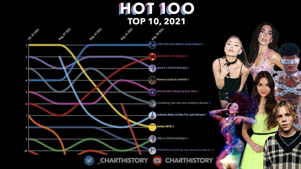 Billboard Hot 100 Top 10 (2021) - YouTube