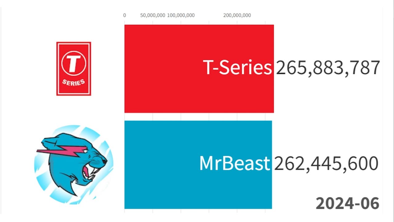 MrBeast vs T-Series - Sub Count History 2006-2025 (+Future) - YouTube
