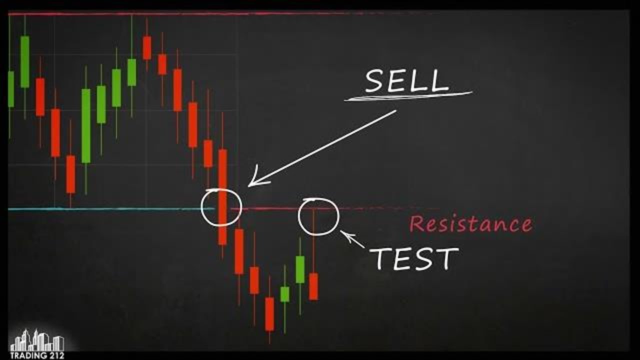 Forex: Technical Analysis How to Read Charts - YouTube