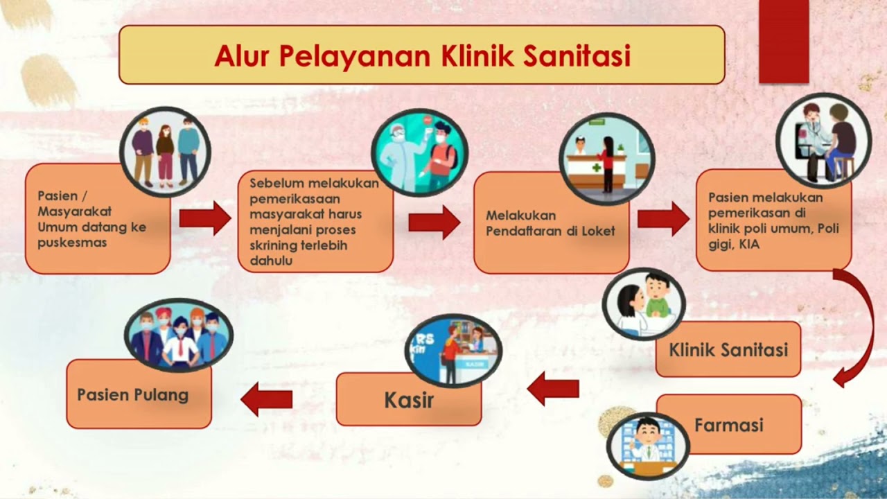 Alur Pelayanan Klinik Sanitasi UPTD Kesehatan Puskesmas Cerenti ...