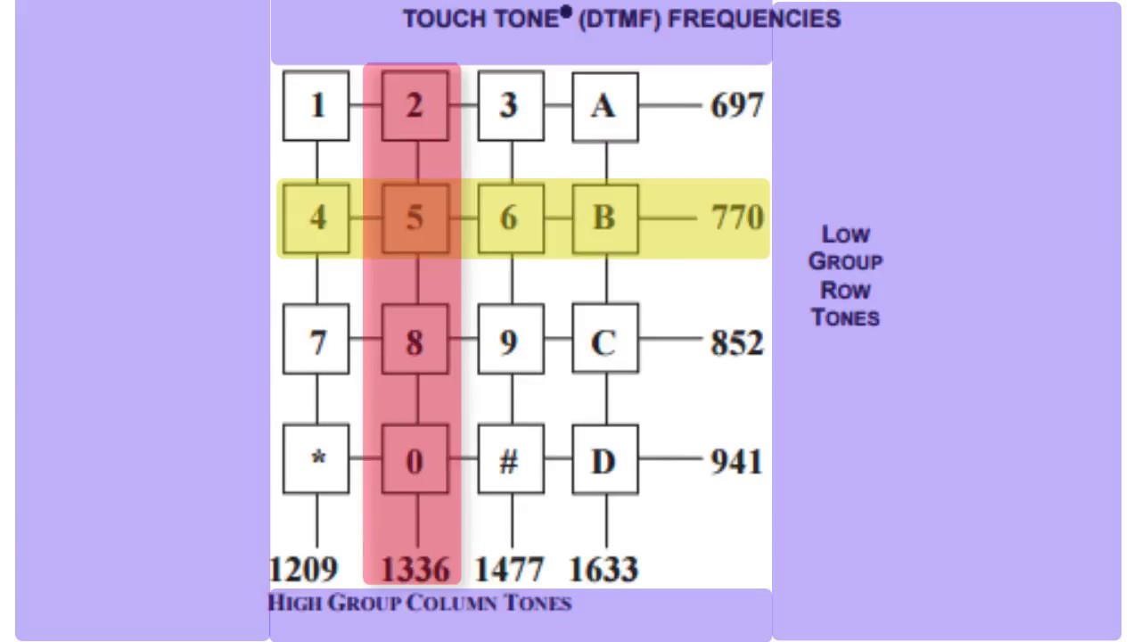 Touch Tone Telephone frequency combinations (:22) - YouTube