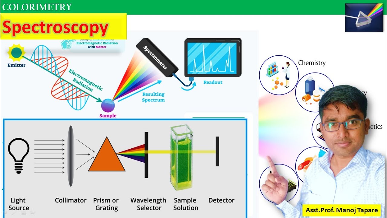 Spectroscopy (Colorimetry) L-1 Introduction to Spectroscopy ...