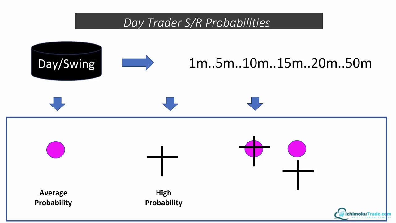 Applying Multiple Time Frame Analysis
