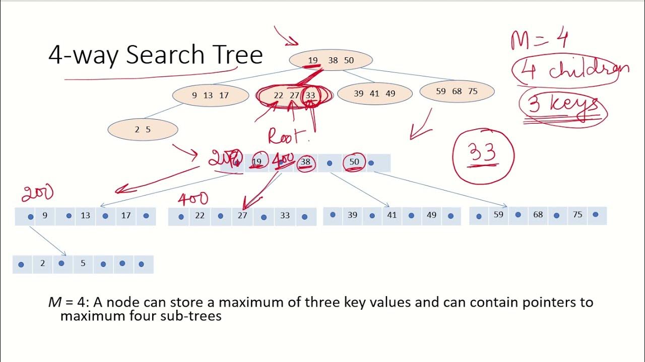 DSA31a - Introduction to M-way Tree, B Tree - YouTube