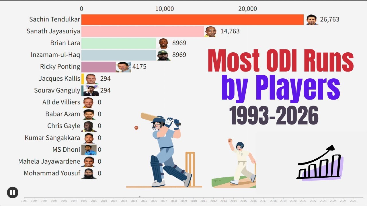 Most ODI Runs by Players (1993–2026) | Bar Chart Race - YouTube