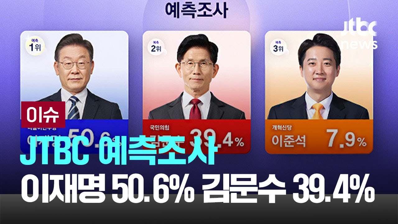 [LIVE] JTBC 예측조사…이재명 50.6% 김문수 39.4% 이준석 7.9% [이슈PLAY] / JTBC News - YouTube