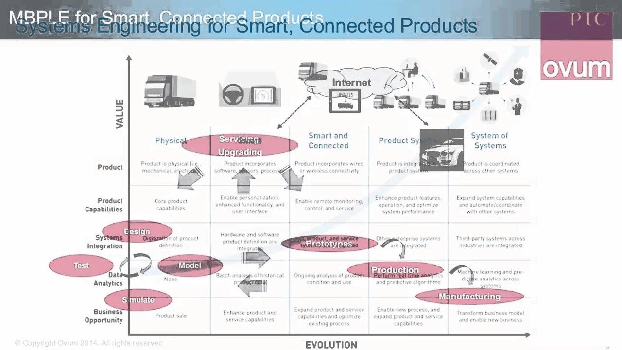 The Importance of Systems Engineering for Smart, Connected Products ...