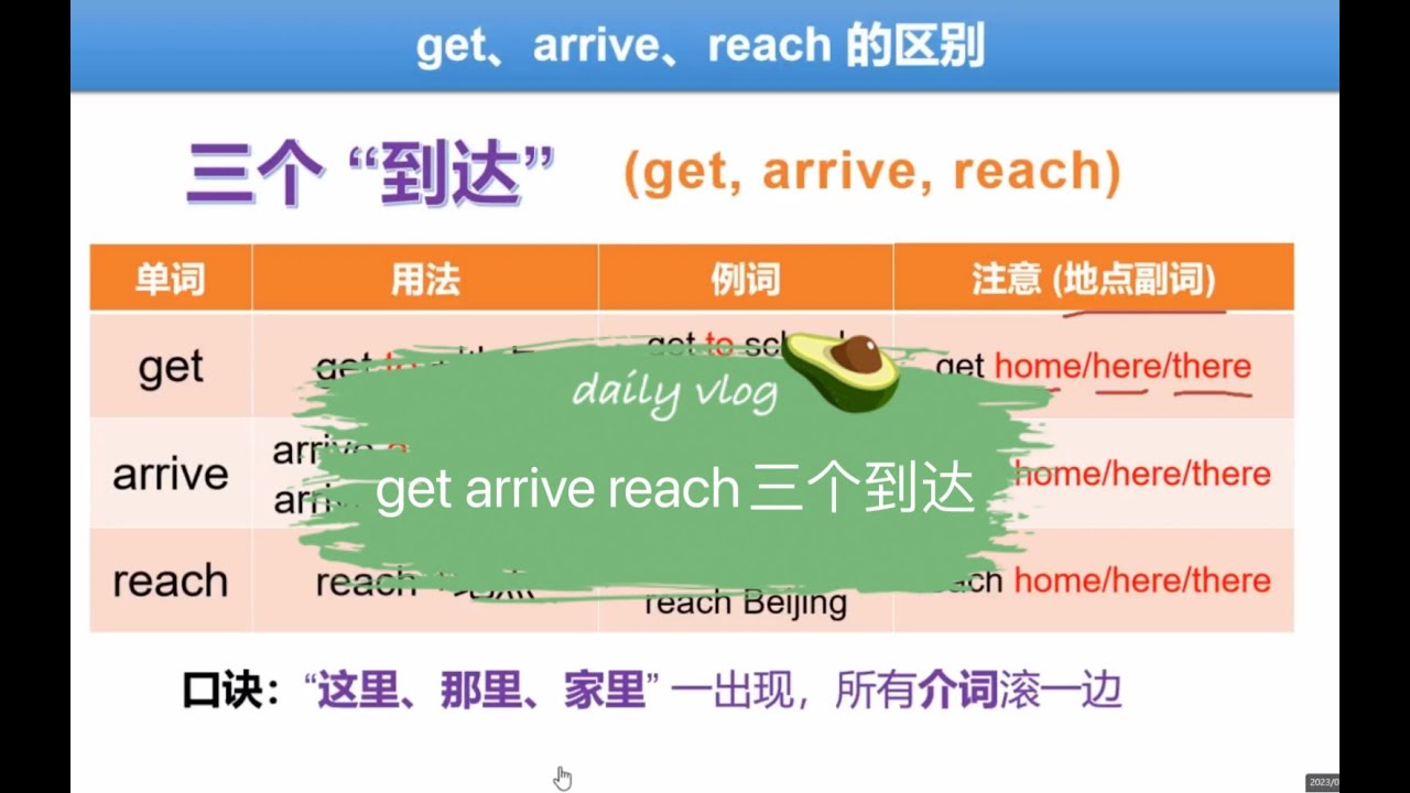 get arrive reach 三个到达的区别，很多人搞不明白他们三个该怎么用，而且频繁出错，今天我们就来学习一下！ - YouTube
