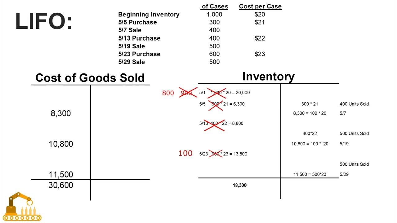 Inventory Valuation Methods Example: Understanding FIFO, LIFO,and Moving Weighted Average Cost ...