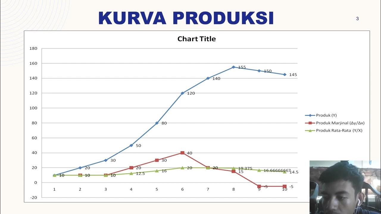 kurva produksi, bentuk kenaikan hasil (tetap, naik, dan menurun) dan daerah produksi (I, II, III ...