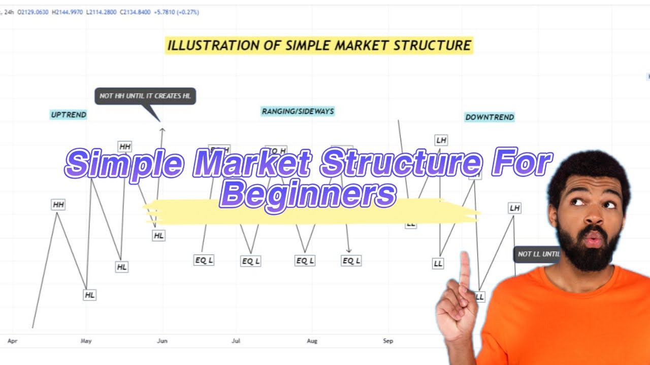 MARKET STRUCTURE FOR BEGINNERS| ICT CONCEPT - YouTube
