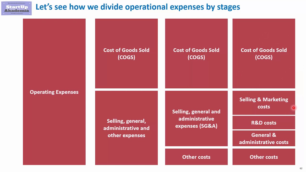 Division of costs by stages – what it is and how to use it - YouTube