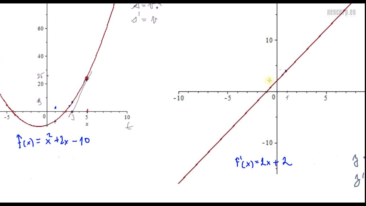 Newtonova metoda - YouTube