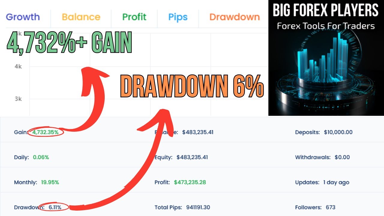 Big Forex Players EA V3.1 Smart Automated Trading for MT4 - YouTube