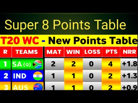 T20 World Cup 2024Super 8 Points Table - YouTube
