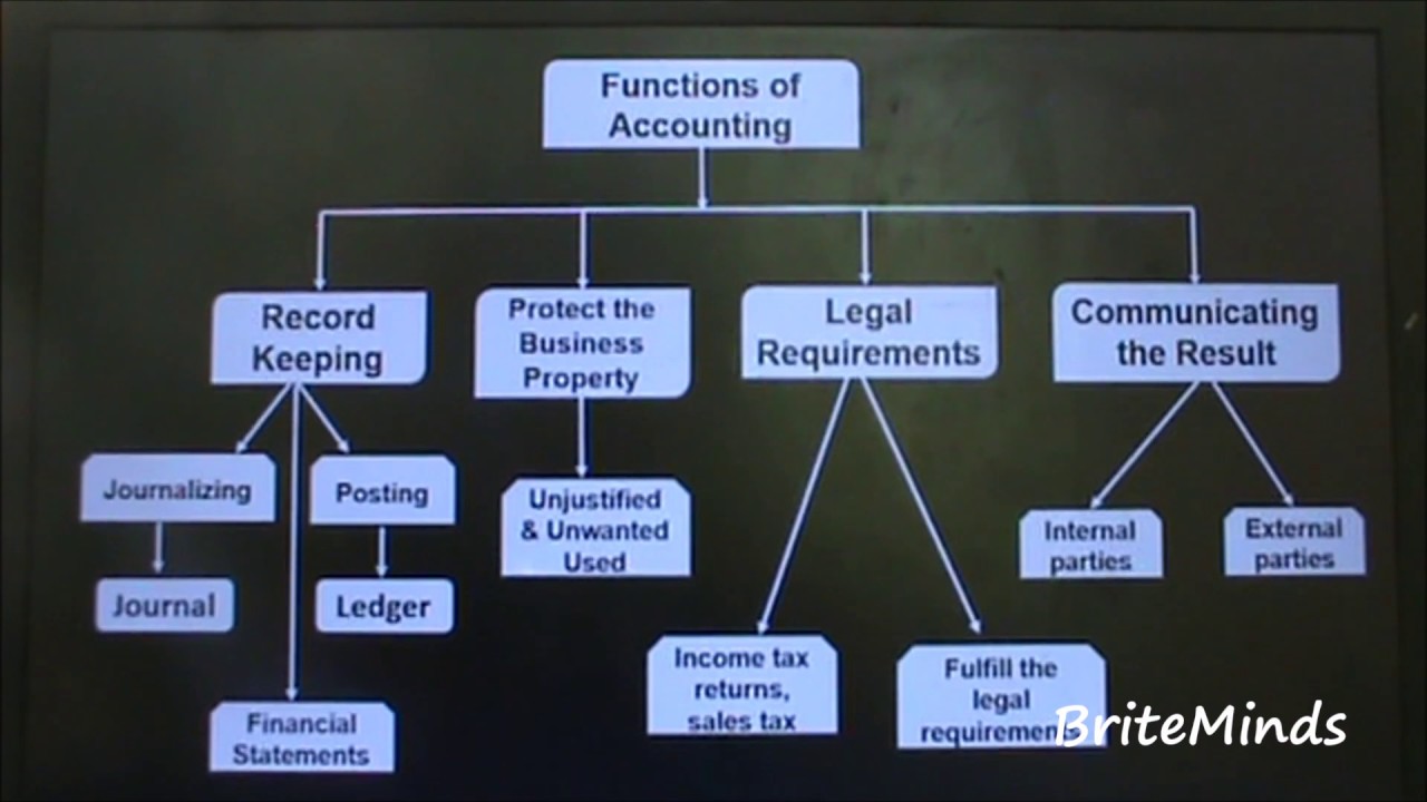 NATURE AND FUNCTIONS OF ACCOUNTING FOR FABM 1 YouTube nature-and-functions-of-accounting-for-fabm-1-youtube