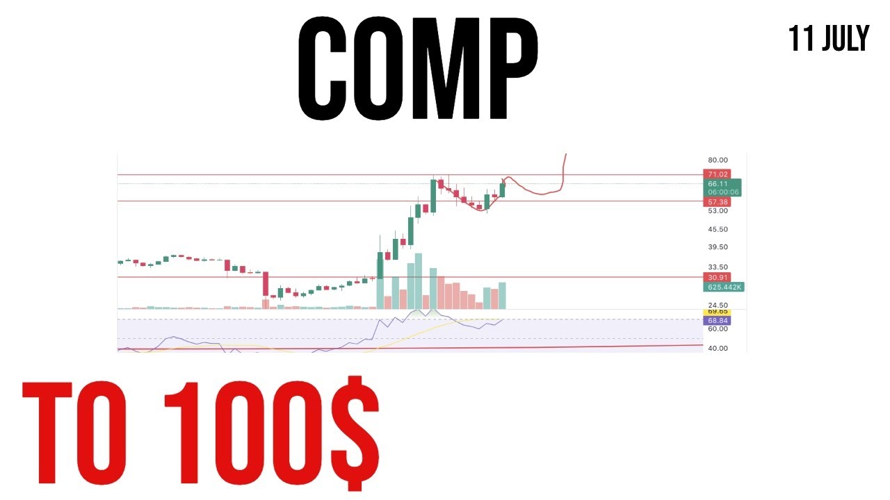 Compound | COMP Coin Price prediction & Analysis | News Update Today ...