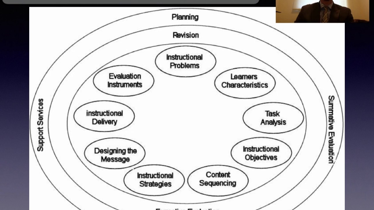 Kemp's Model of Instructional Design Intro - YouTube