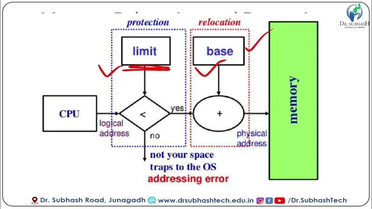 Operating System Memory Relocation and Protection - YouTube