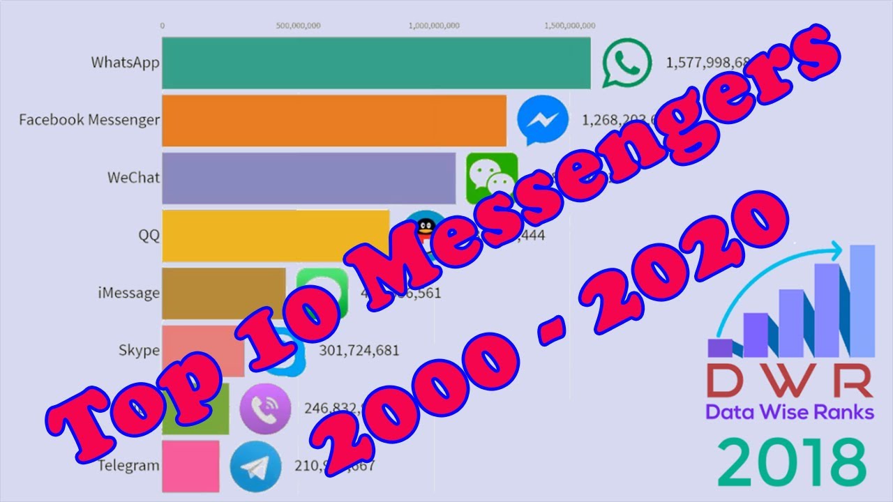 Messenger | Top 10 Web Messengers from 2000 to 2020 | a Visual Timeline ...