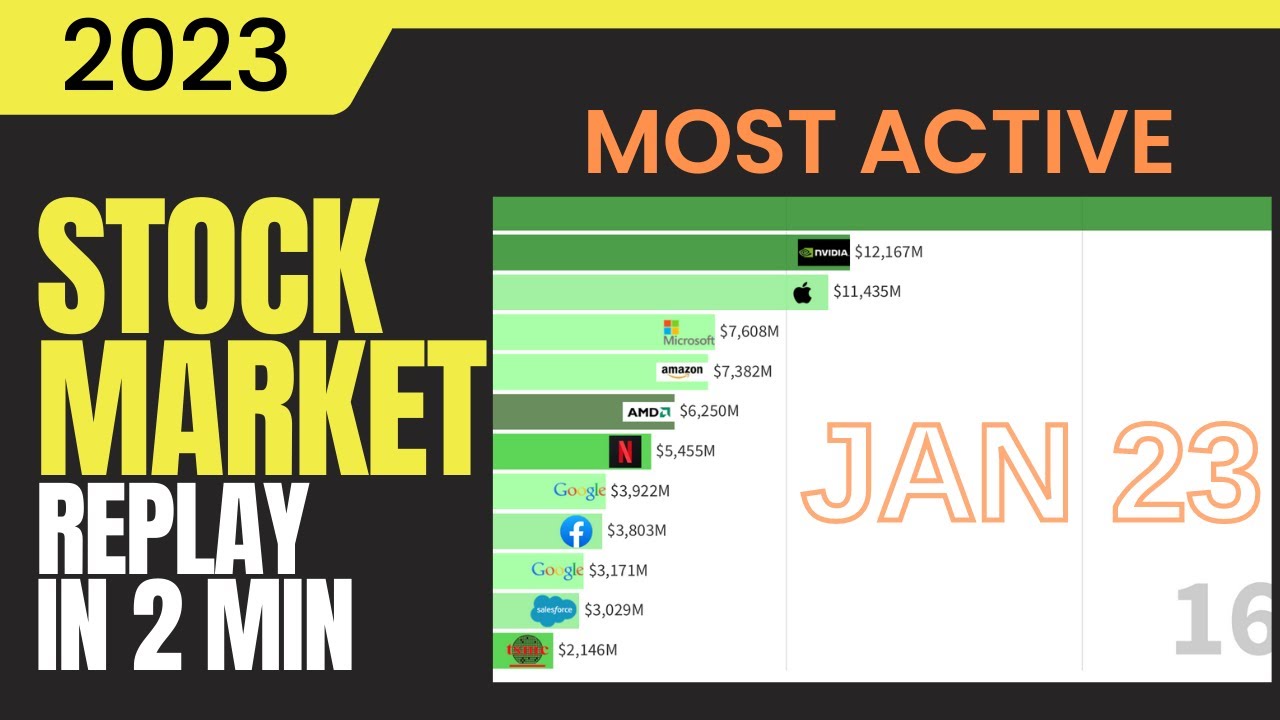 Most Active Stocks Daily in 2 Minutes with Financial Headlines 2023-01 ...