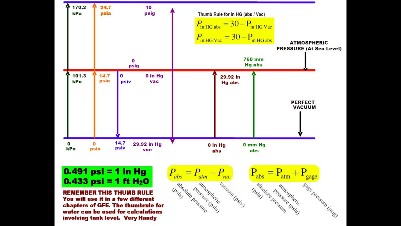 Pressure and Backpressure - YouTube