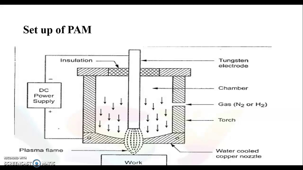 Non-conventional Machining Processes - YouTube