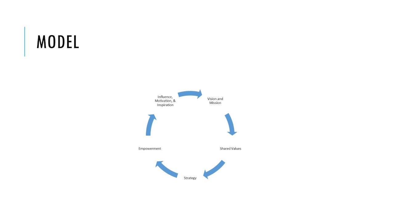 Integrated Leadership Model- - YouTube