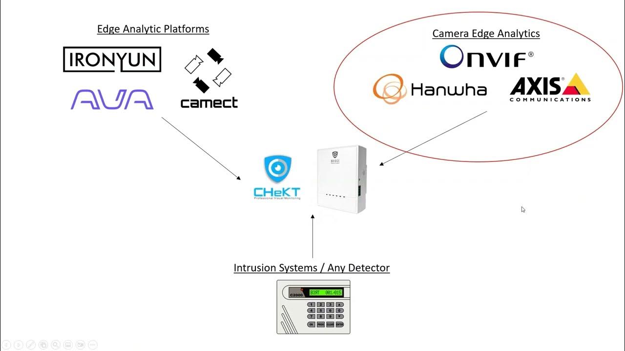 CHeKT - Using Camera Edge Analytics / ONVIF Triggers - YouTube