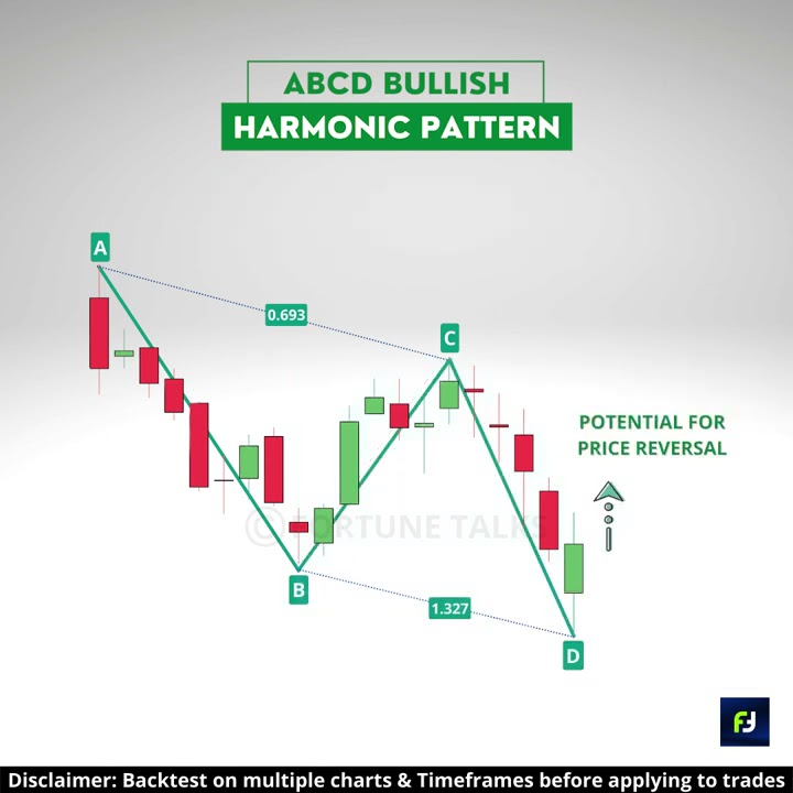 Easy😎 ABCD Harmonic Pattern | Harmonic patterns | AB=CD Harmonic ...