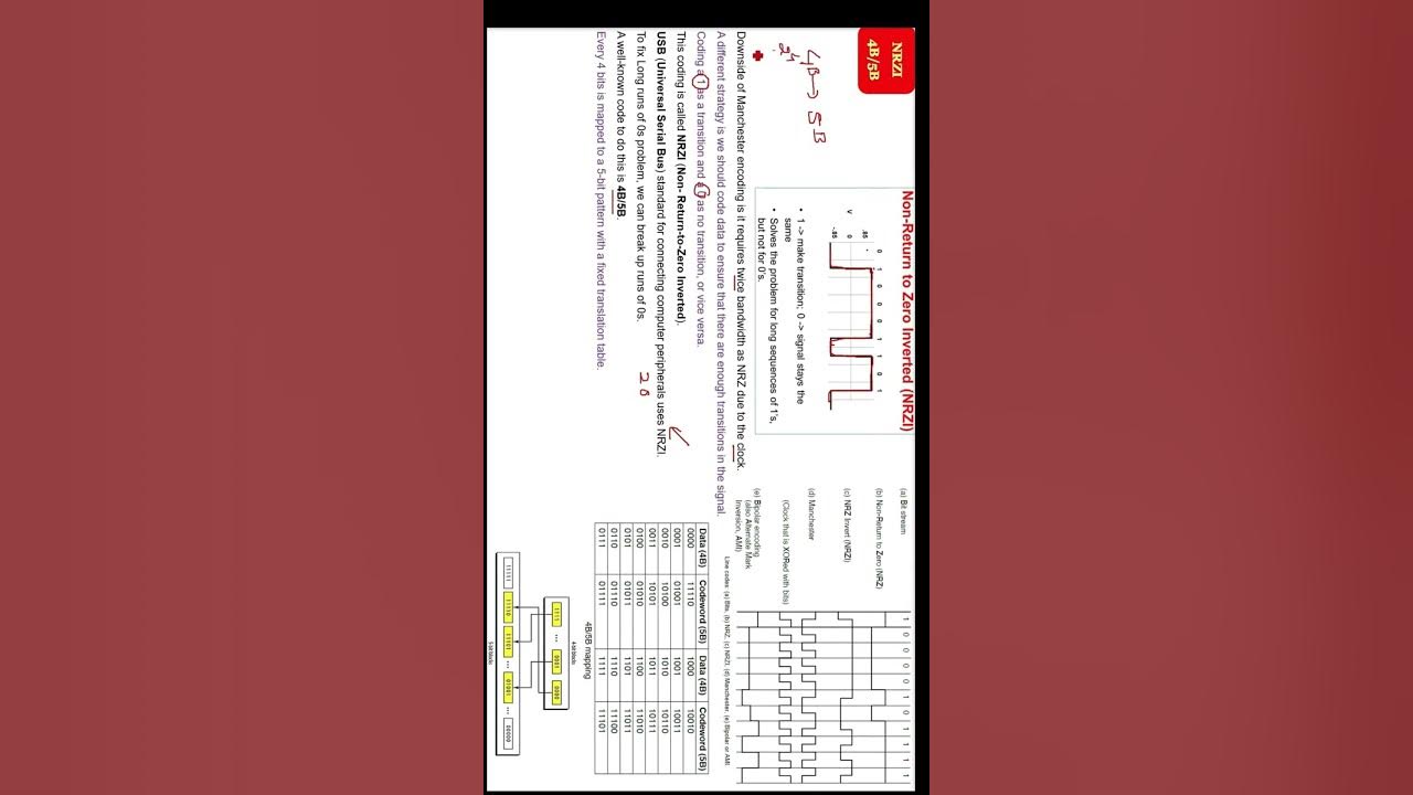 What is 4B 5B encoding Part 1 - YouTube