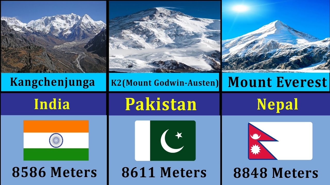 🌍 Countries and Their Largest Mountains | Comparison Video 🏔️ - YouTube