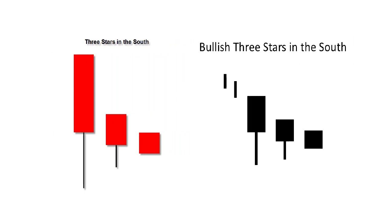 Bullish three stars in the south - Learn Forex candlestick - YouTube
