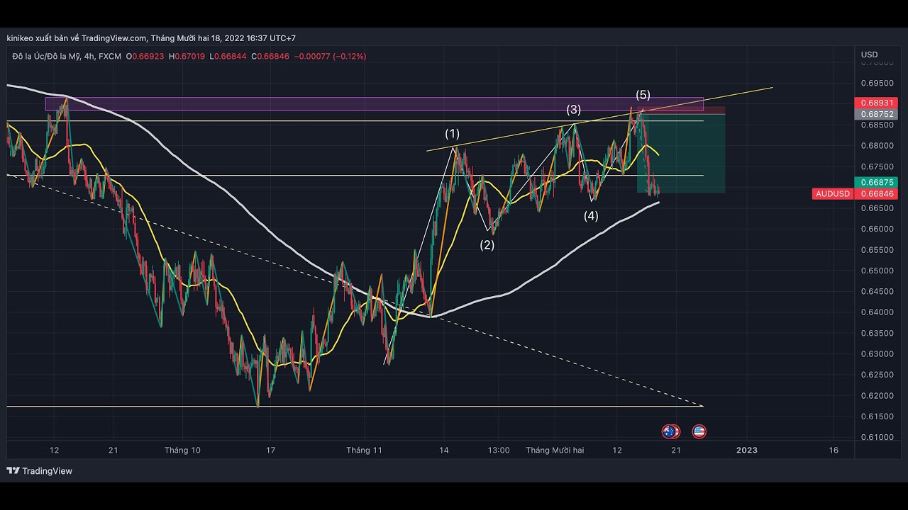 Forex (AUDUSD) - Giao dịch sell ngày 14/12/2022 - PA + Elliott - Ki ...